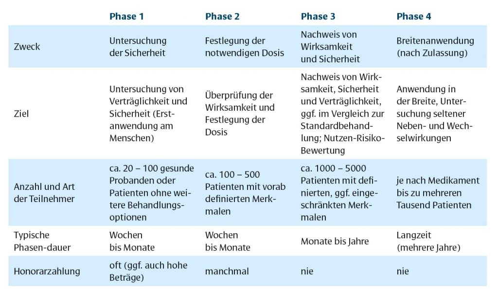 Einblick in Phase-3-Studien und die Entscheidung zur Teilnahme